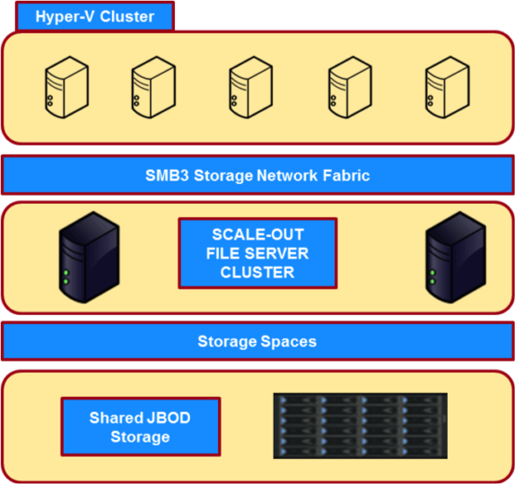 Software-Defined Storage: 3 Takeaways from Microsoft Ignite