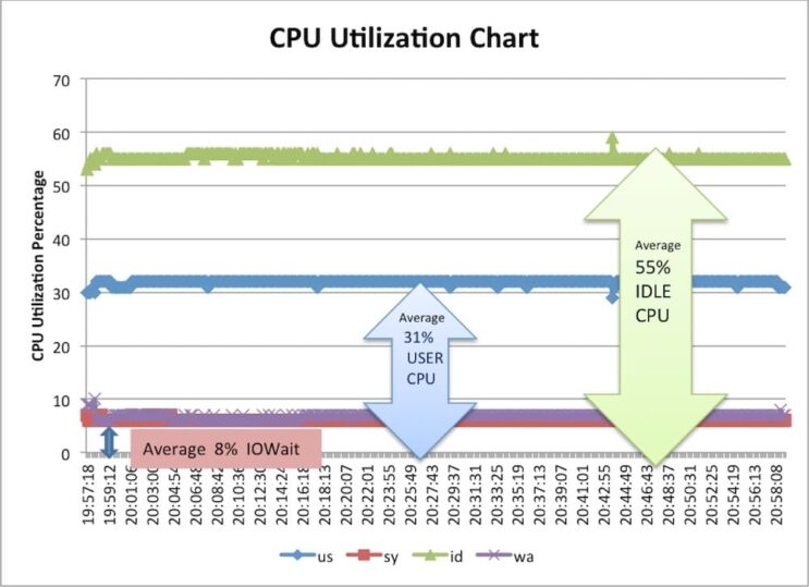 Oracle Database Acceleration - Cisco UCS and SanDisk Flash