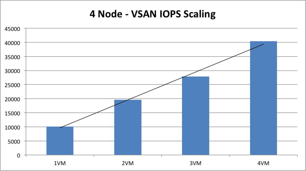 Deploying Oracle databases on Scalable VMware Virtual SAN 6