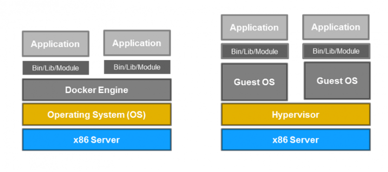 Flash and Containers: A Look at Docker Technology