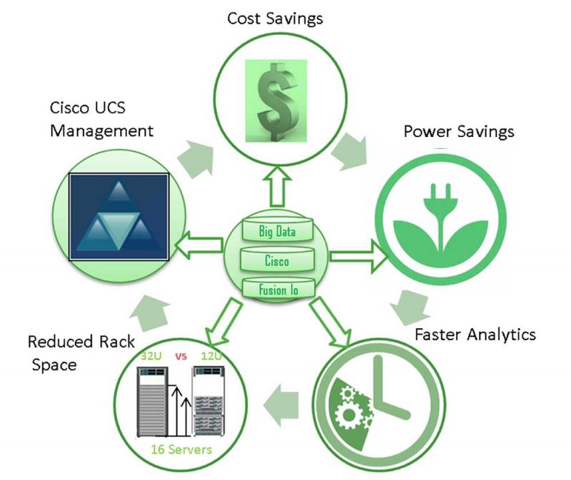 Accelerate and Optimize Big Data and Hadoop