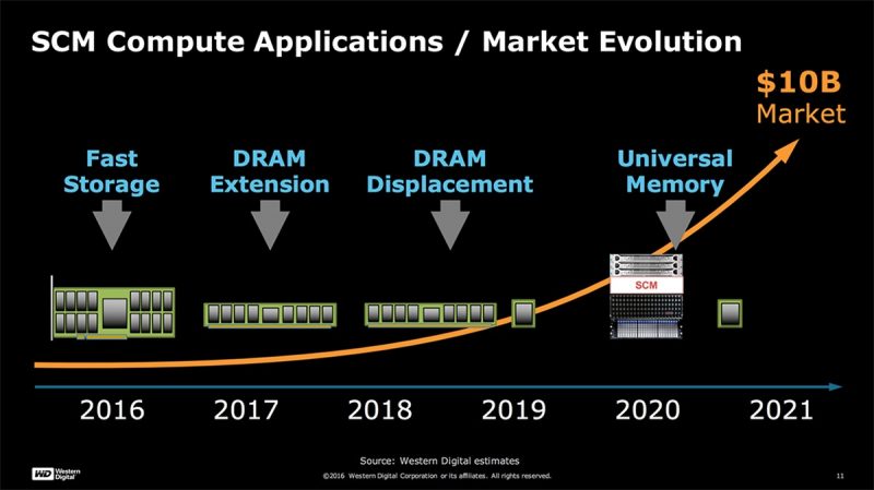 Storage Class Memory: Lessons Learned from 3D NAND
