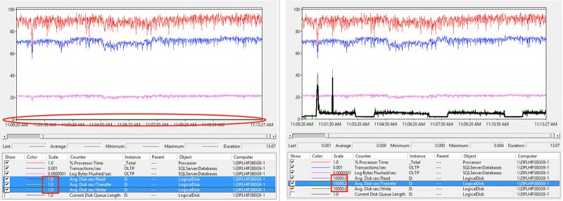 SQL Server 2016 Always On AGs – 70K Transactions/Sec