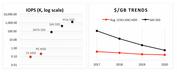 HDDs vs. SSDs - What’s Ahead in the Evolution of Storage?