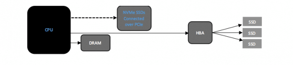 What is NVMe and Why is it Important? A Technical Guide