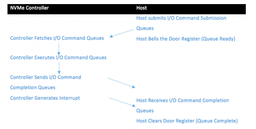 What is NVMe and Why is it Important? A Technical Guide
