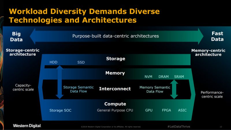 Western Digital CTO Talks Big Data, Fast Data, RISC-V