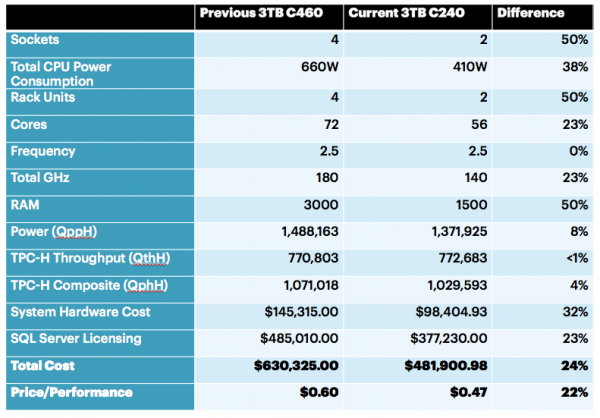 SQL Server 2017 on Linux – 3TB TPC-H World Record!