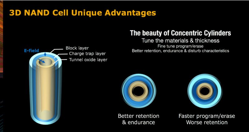 3D NAND Technology - How its Explosion Defines the Future