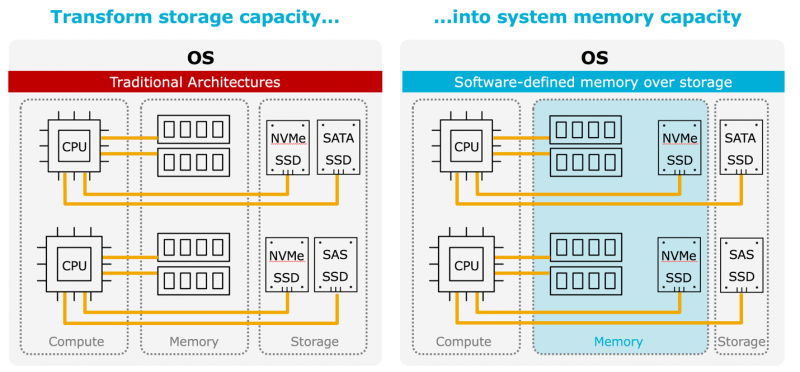 In-Memory Computing at Scale? Look Beyond Physical DRAM
