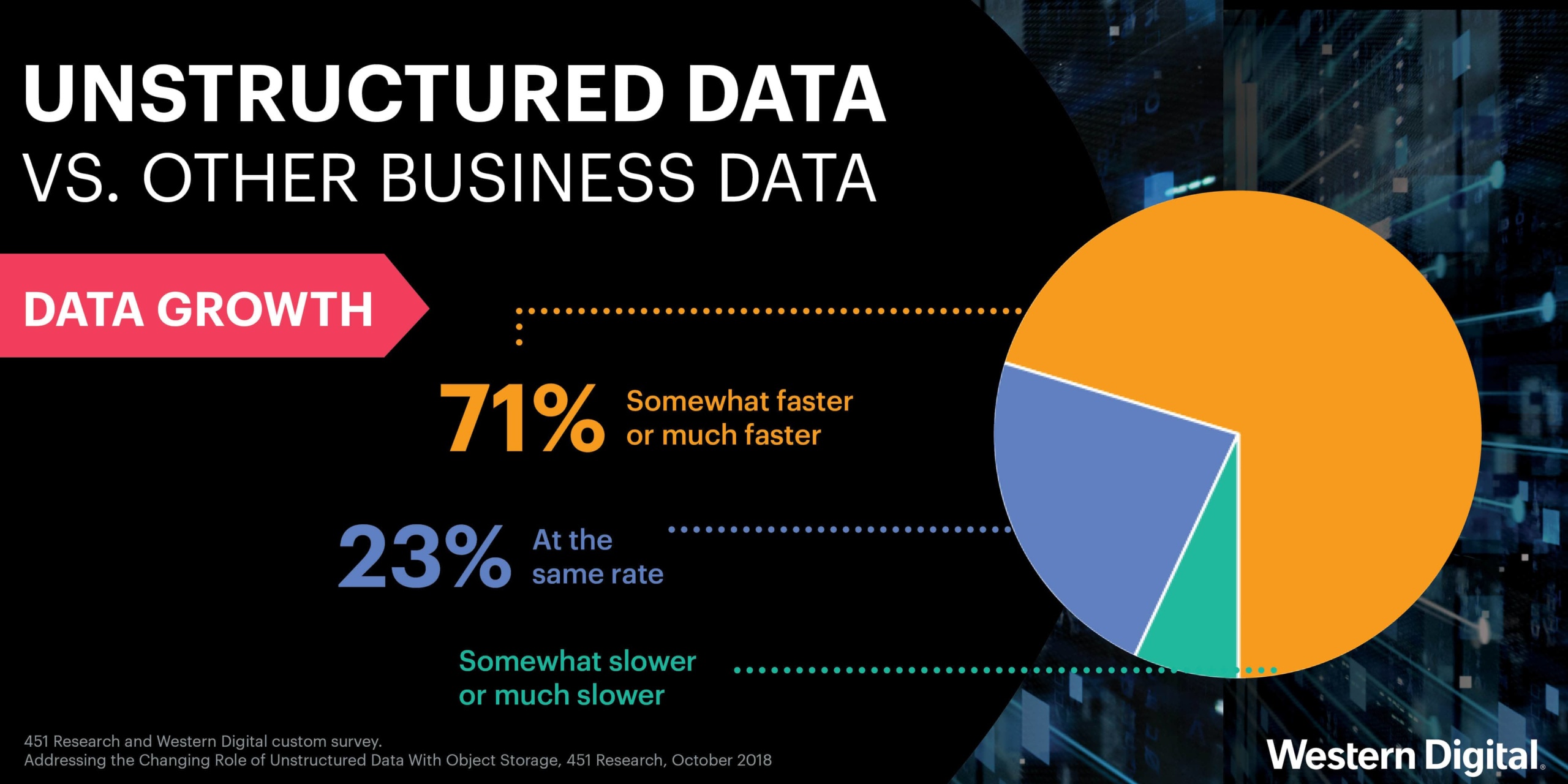 5 Surprising Unstructured Data Trends - Western Digital Corporate Blog