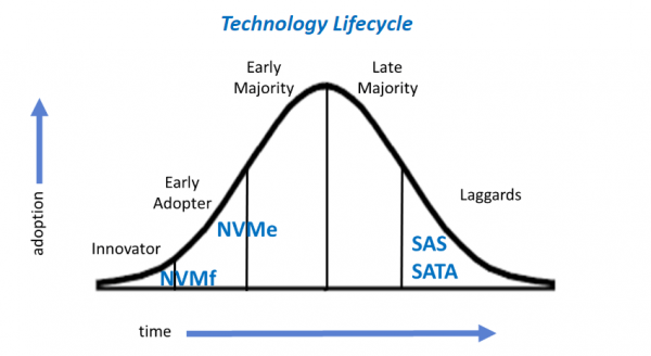 2019 — The Year of NVMe™! - Western Digital Corporate Blog