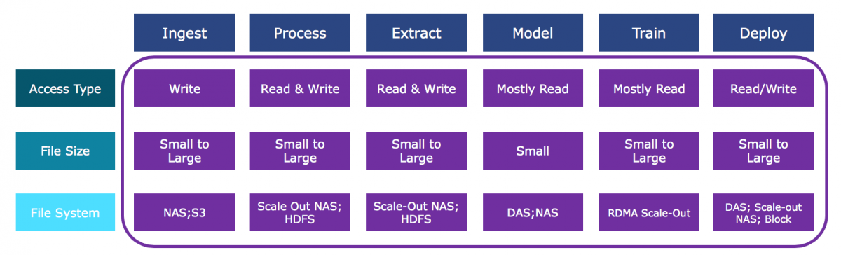 Understanding Access Patterns in Machine Learning - Western Digital