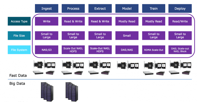 Understanding Access Patterns in Machine Learning - Western Digital