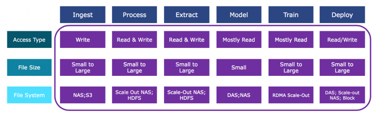 Understanding Access Patterns in Machine Learning - Western Digital