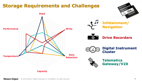 The Storage Challenges of Automotive Edge and Smart Driving