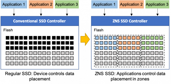 What is Zoned Storage and the Zoned Storage Initiative?