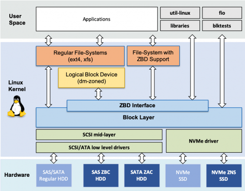 What is Zoned Storage and the Zoned Storage Initiative?