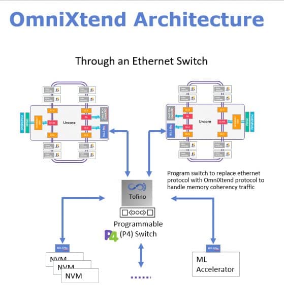 OmniXtend™ Cache-Coherent Fabric Drives Innovation with RISC-V - Western Digital Corporate Blog