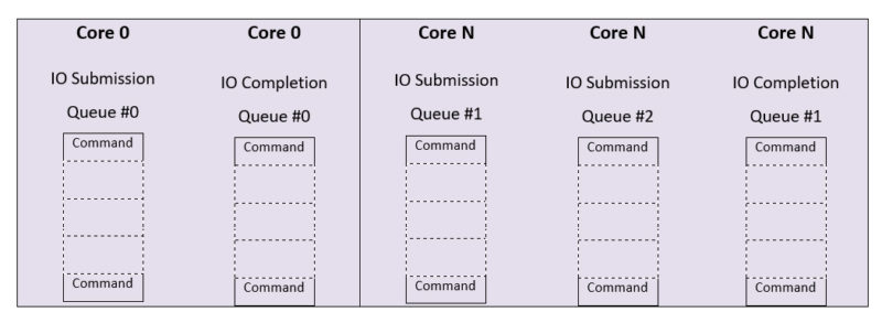 NVMe™ Queues Explained - Western Digital Corporate Blog