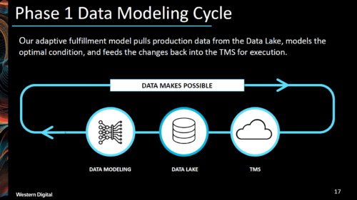Building the Supply Chain of the Future - Western Digital