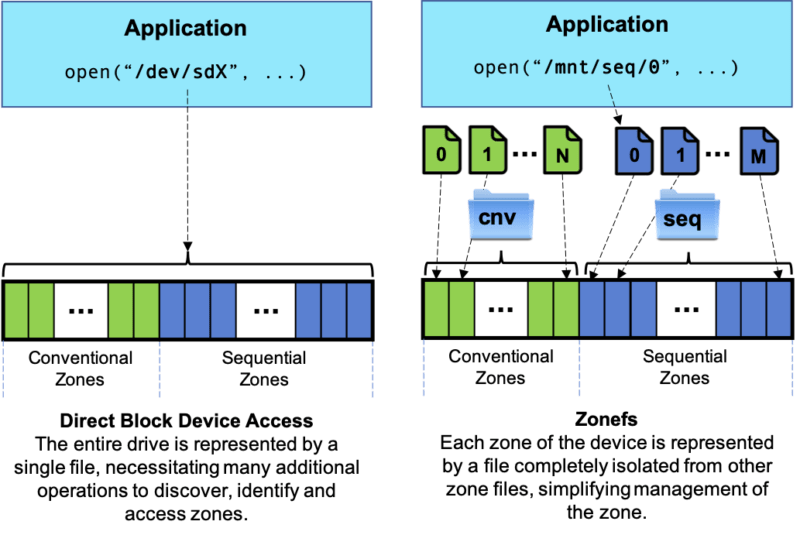 Zonefs File-System Will Land with Linux® 5.6