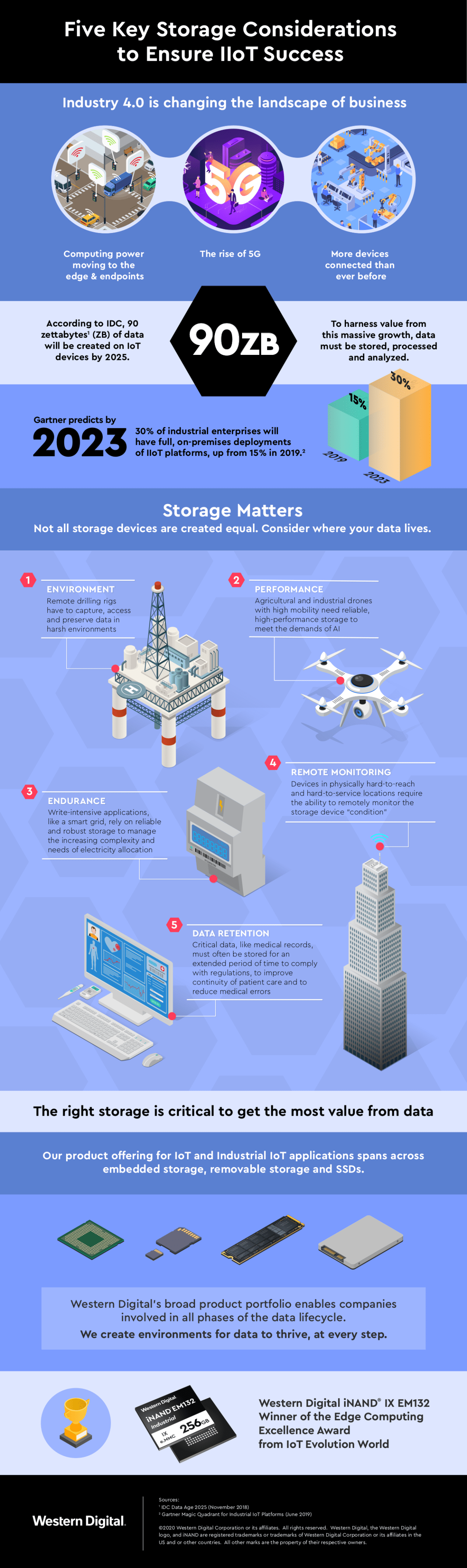 Infographic | Storage and the Industrial IoT - Western Digital ...