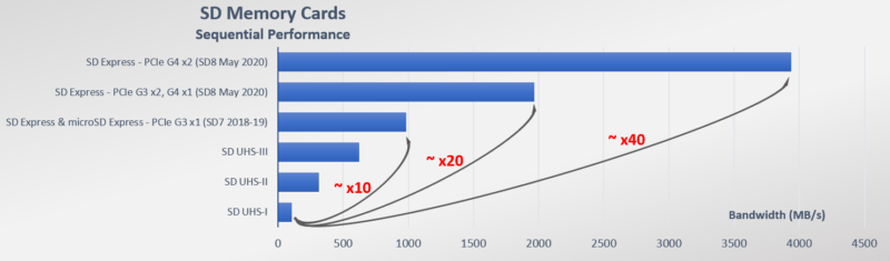 The Impact of the SD Card Then & Now | SanDisk | Western Digital Blog
