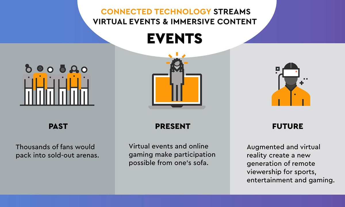 How Remote Life Fast-Tracked Connected Technology