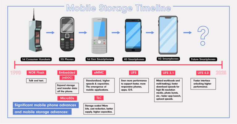 Not Just Talk: How Mobile Storage Keeps Pace with Smart Phones ...