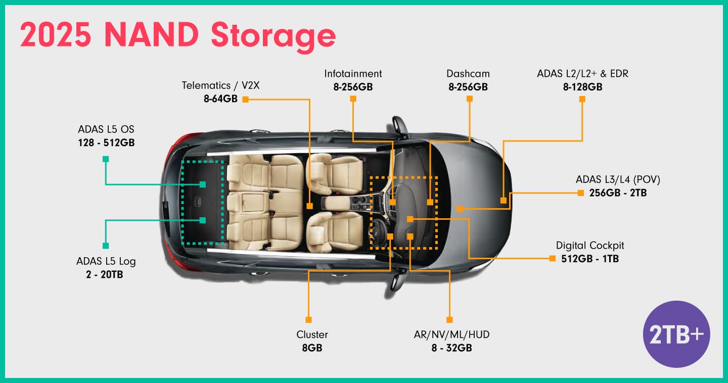 Automotive Storage: Then, Now, and Full Speed Ahead - Western Digital ...